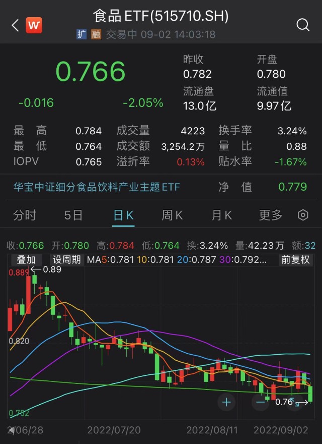 白酒股批量回调，洋河股份跌超4%，食品ETF（515710）跌超2%溢价走阔_财富号_东方财富网