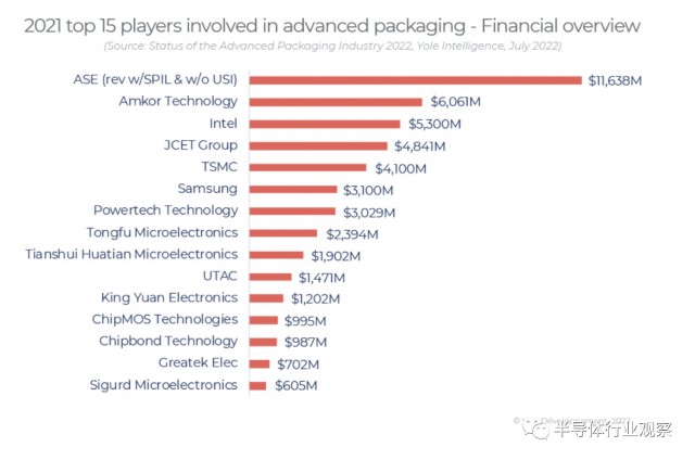 晶圆厂杀入，与OSAT竞逐先进封装_财富号_东方财富网