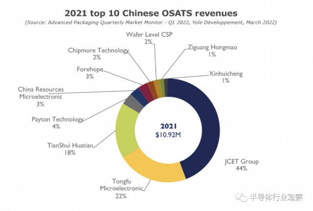 晶圆厂杀入，与OSAT竞逐先进封装_财富号_东方财富网