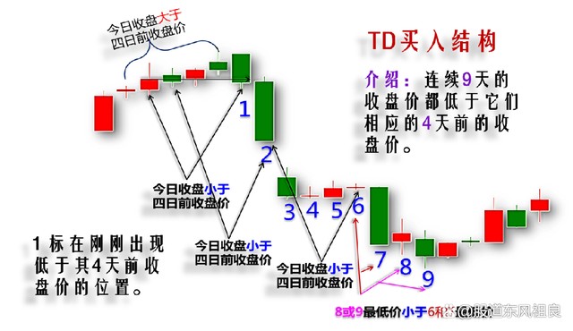 左侧交易技术——初识TD结构9_财富号_东方财富网